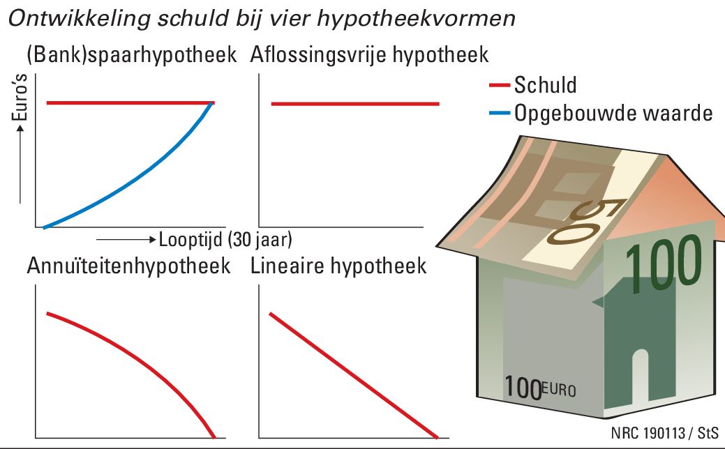 Column | Banksparen is zo inflexibel als beton - NRC
