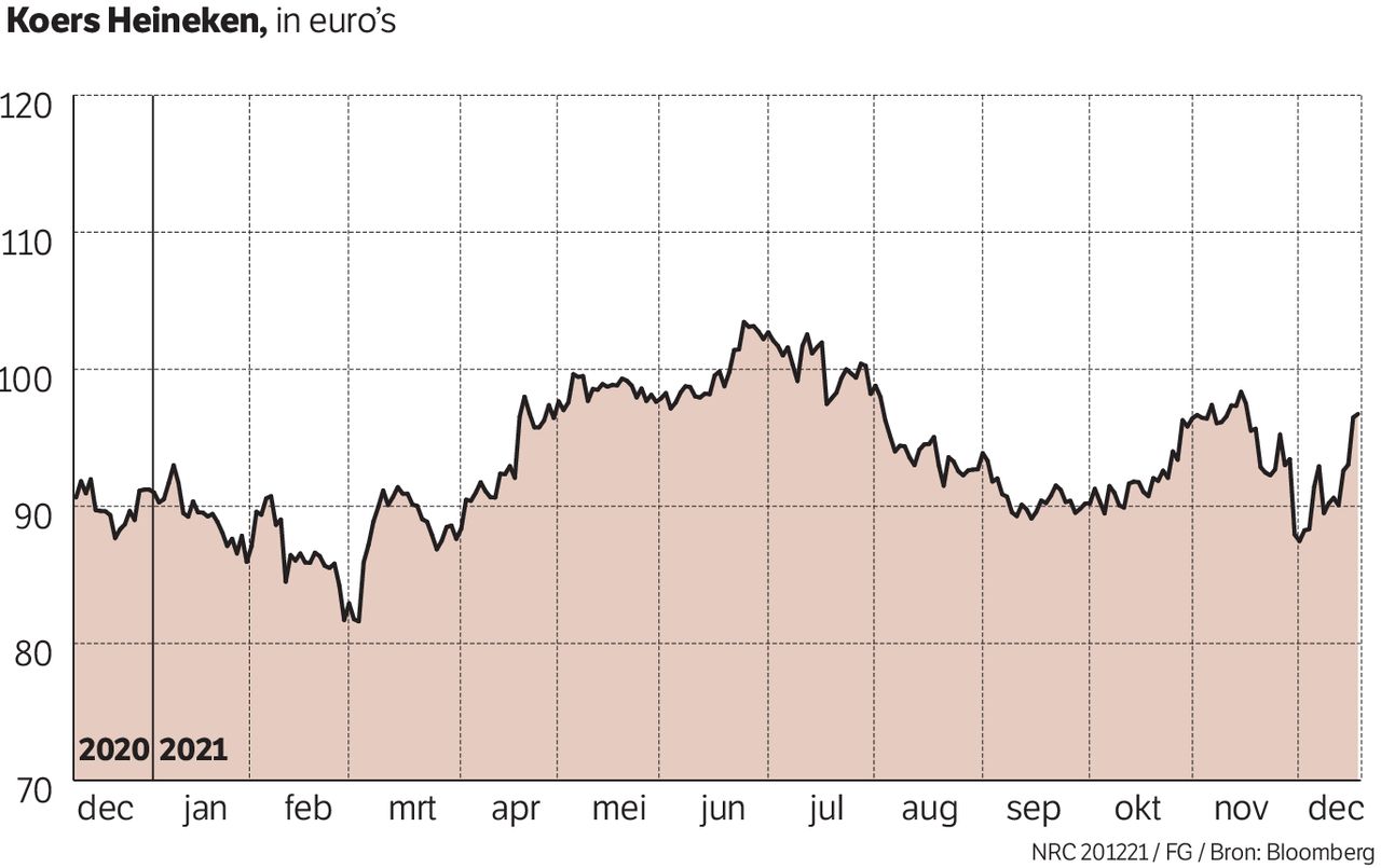 Herstel van Heineken heeft meer tijd nodig - NRC