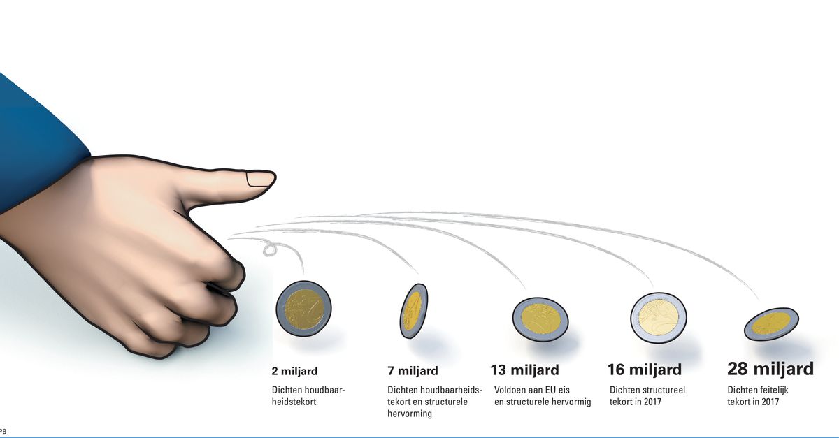 Bezuinigen: 2 tot 28 miljard is voldoende - NRC